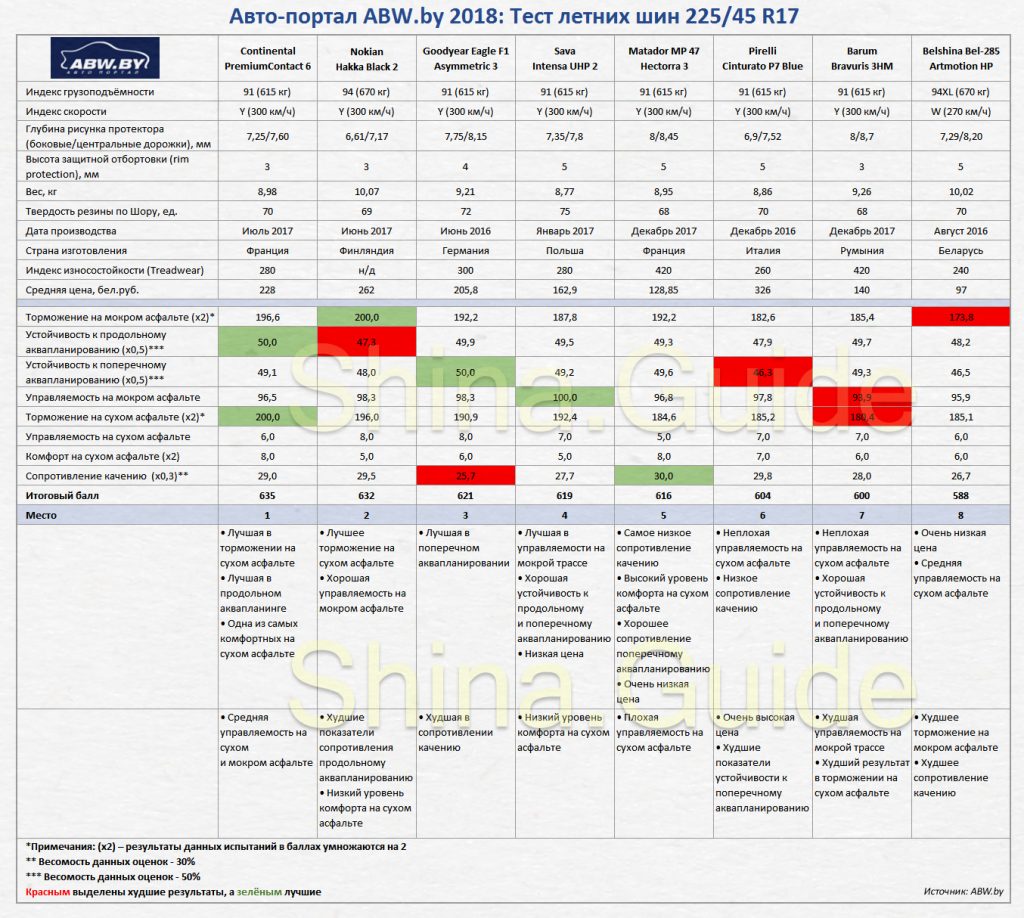 Авто-портал ABW.by 2018: Тест летних шин 225/45 R17 | Shina Guide