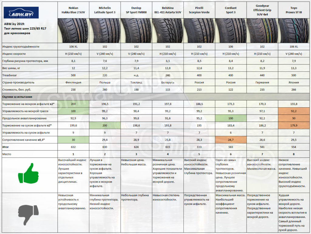 ABW.by 2019: Тест летних шин 225/65 R17 для кроссоверов | Shina Guide