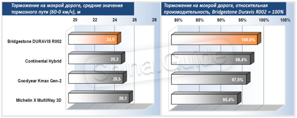 Тест TÜV SÜD подтвердил преимущества шин Bridgestone Duravis R002 на ...