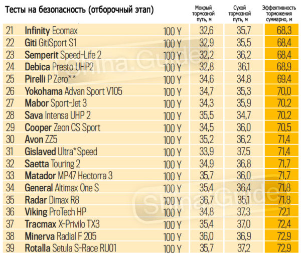 Auto Bild 2020: Тест летних шин размера 245/45 R18 | Shina Guide