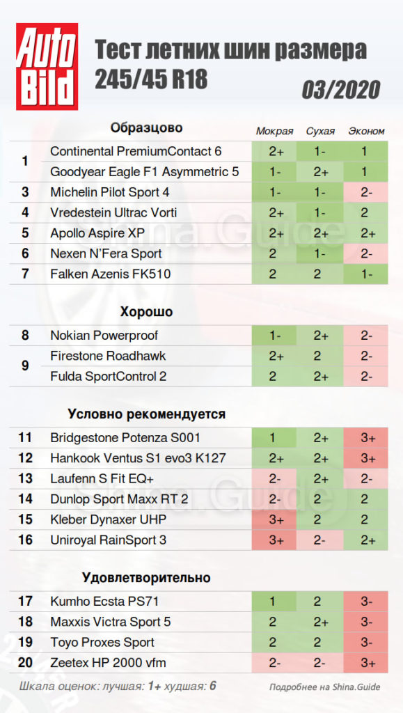 Auto Bild 2020: Тест летних шин размера 245/45 R18 | Shina Guide