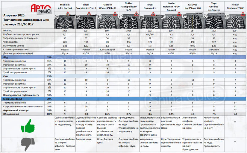 Авторевю 2020: Тест зимних шин размера 215/60 R17 | Shina Guide