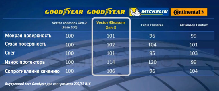 Goodyear Vector 4Seasons Gen-3 | Обзор шины на Shina Guide